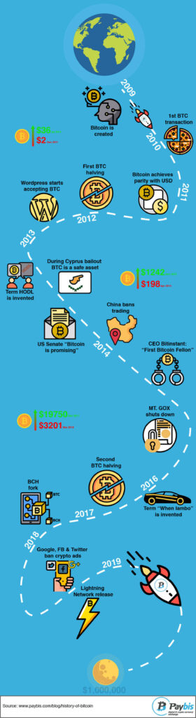 The History of Bitcoin - A detailed Analysis - Paybis Blog