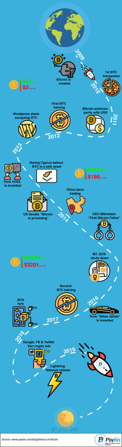 The History of Bitcoin - A detailed Analysis - Paybis Blog