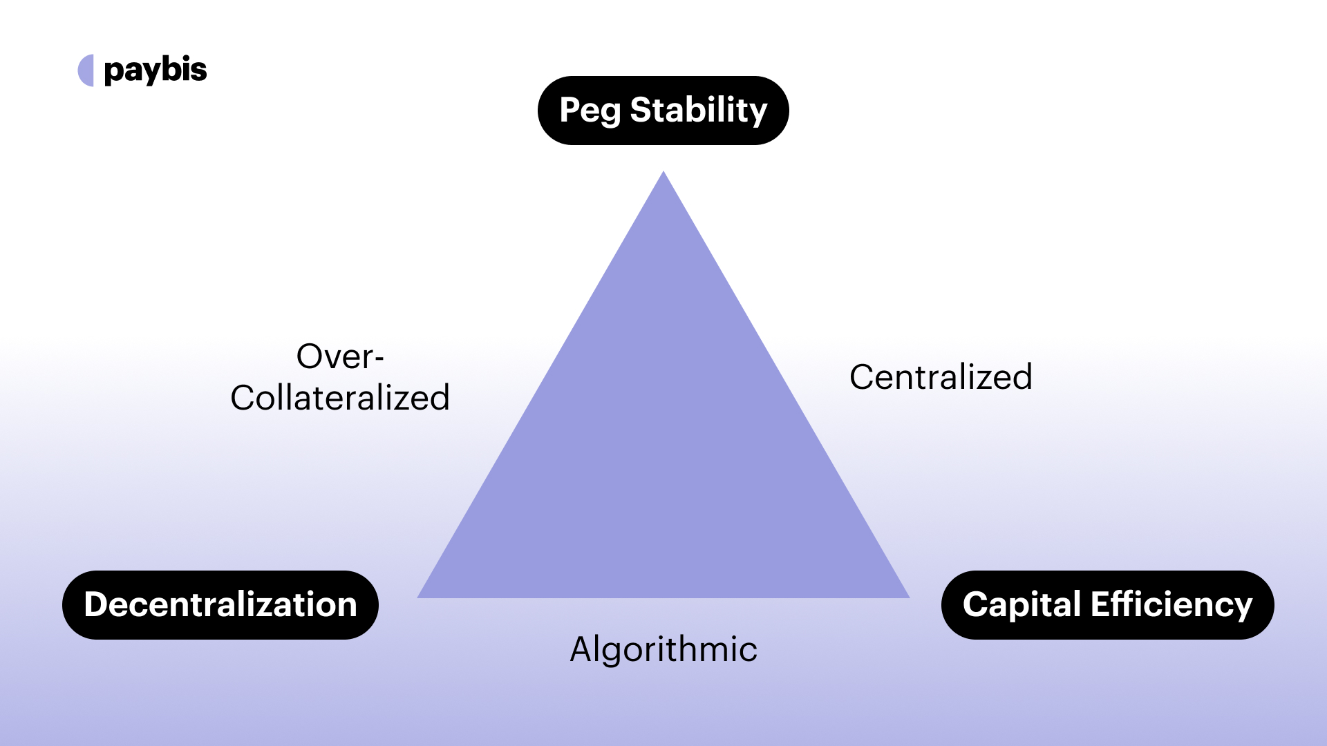 What is a Stablecoin - Definition and Two Types of Stablecoins - Paybis ...