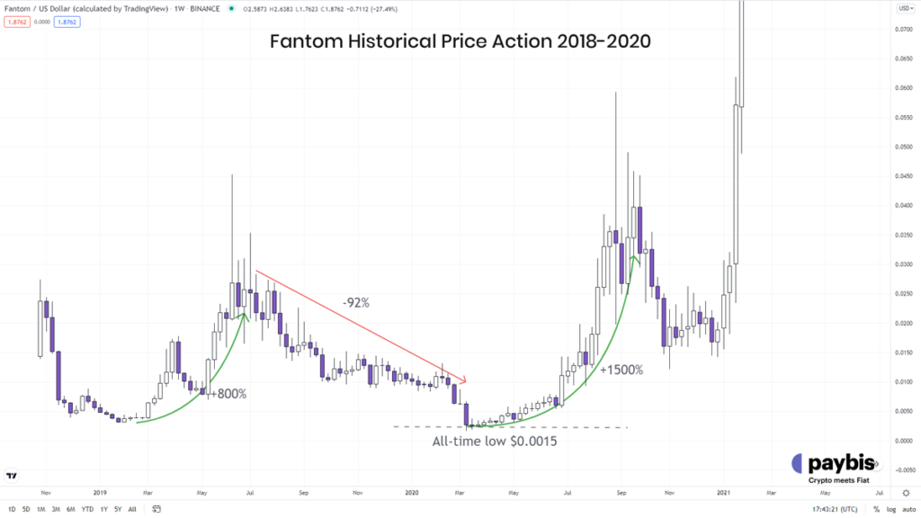 Fantom Price Prediction: FTM Value in 2025, 2030 & Beyond - Paybis Blog