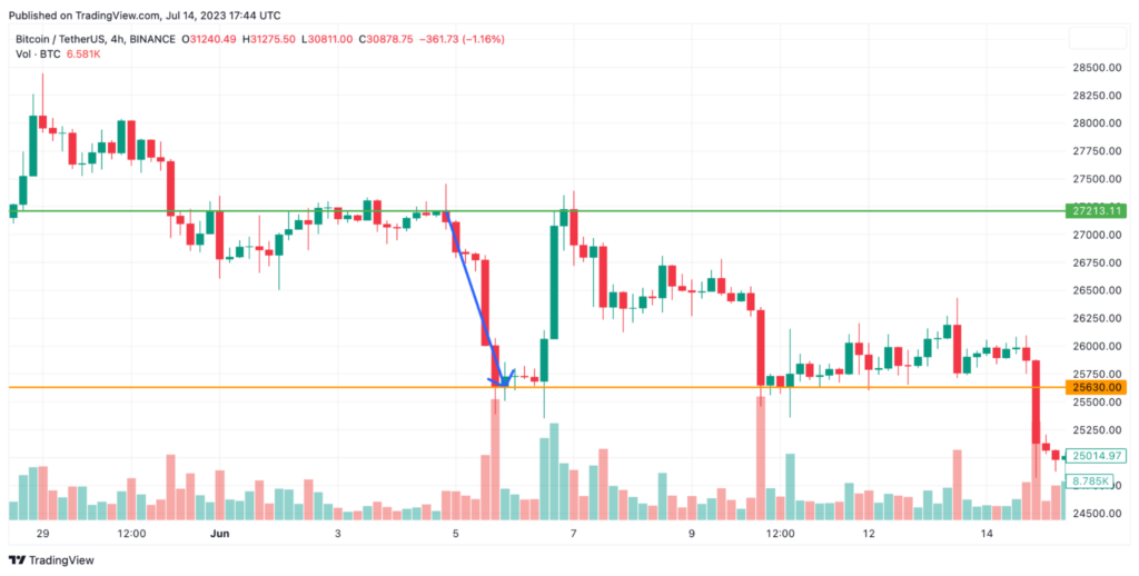 How to Short Bitcoin When Trading Crypto - Paybis Blog