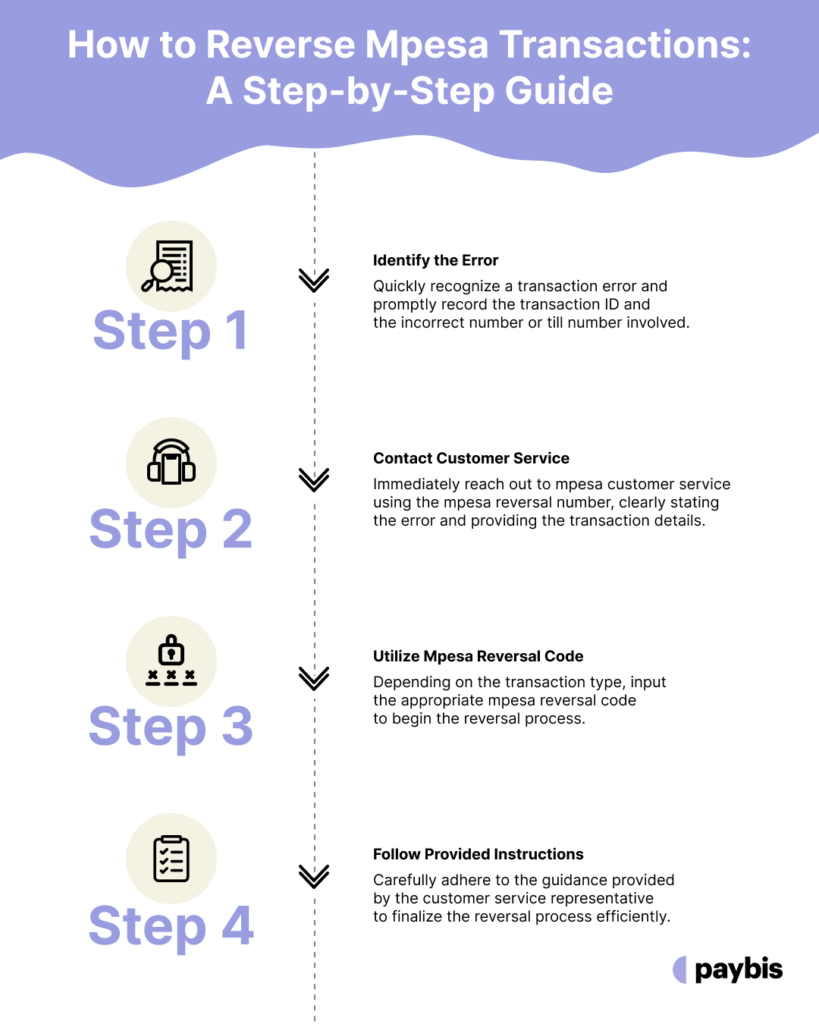 How to Reverse Mpesa Transactions - Full Guide - Paybis Blog