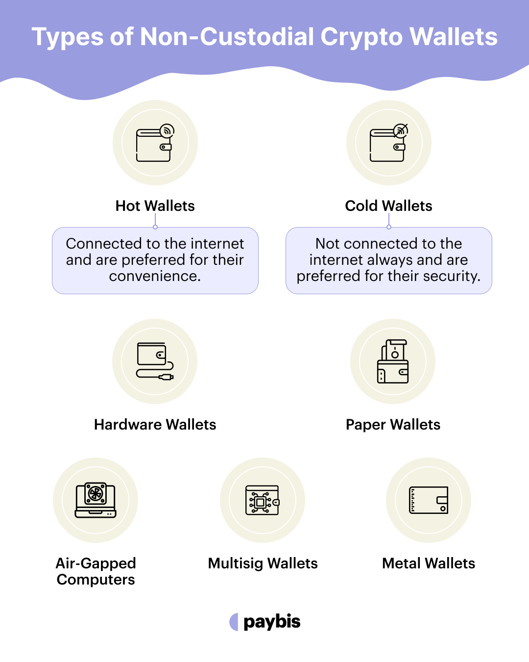Custodial vs Non Custodial Wallet - Paybis Blog