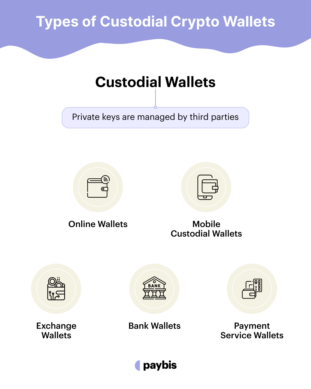 Custodial vs Non Custodial Wallet - Paybis Blog