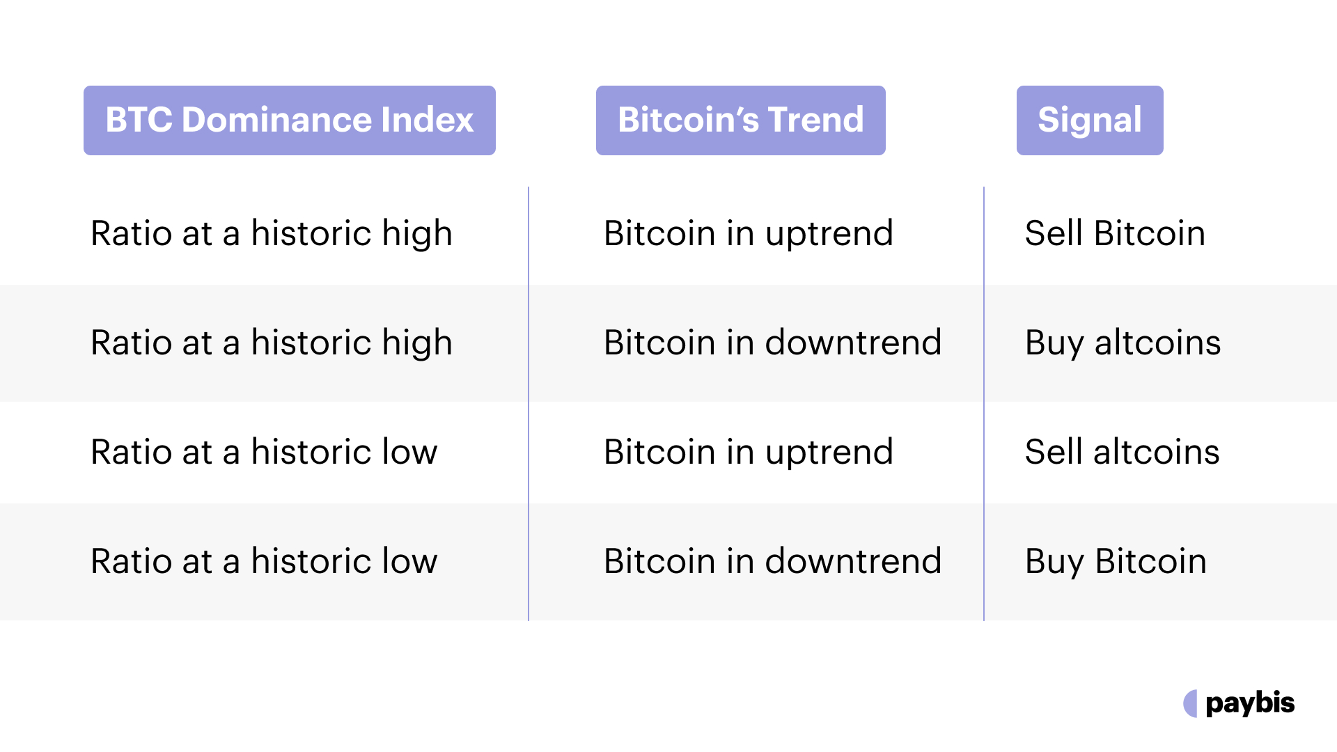 What is Bitcoin Dominance and How to Use it to Your Advantage? - Paybis ...