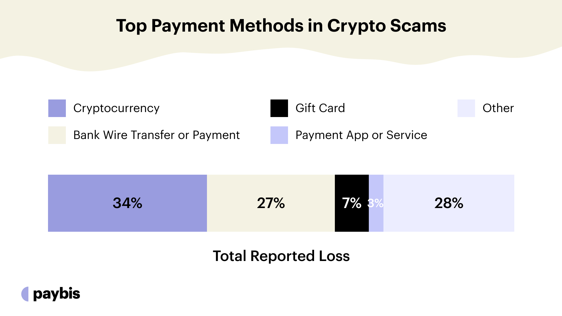 How to Spot and Avoid Crypto Scams - Paybis Blog