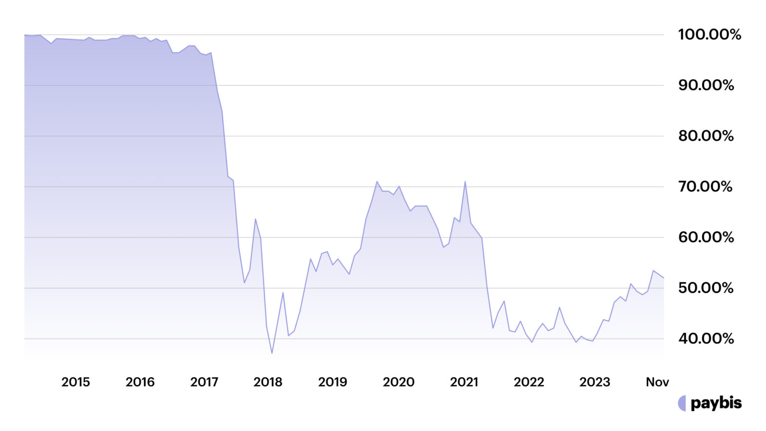 What is Bitcoin Dominance and How to Use it to Your Advantage? - Paybis ...