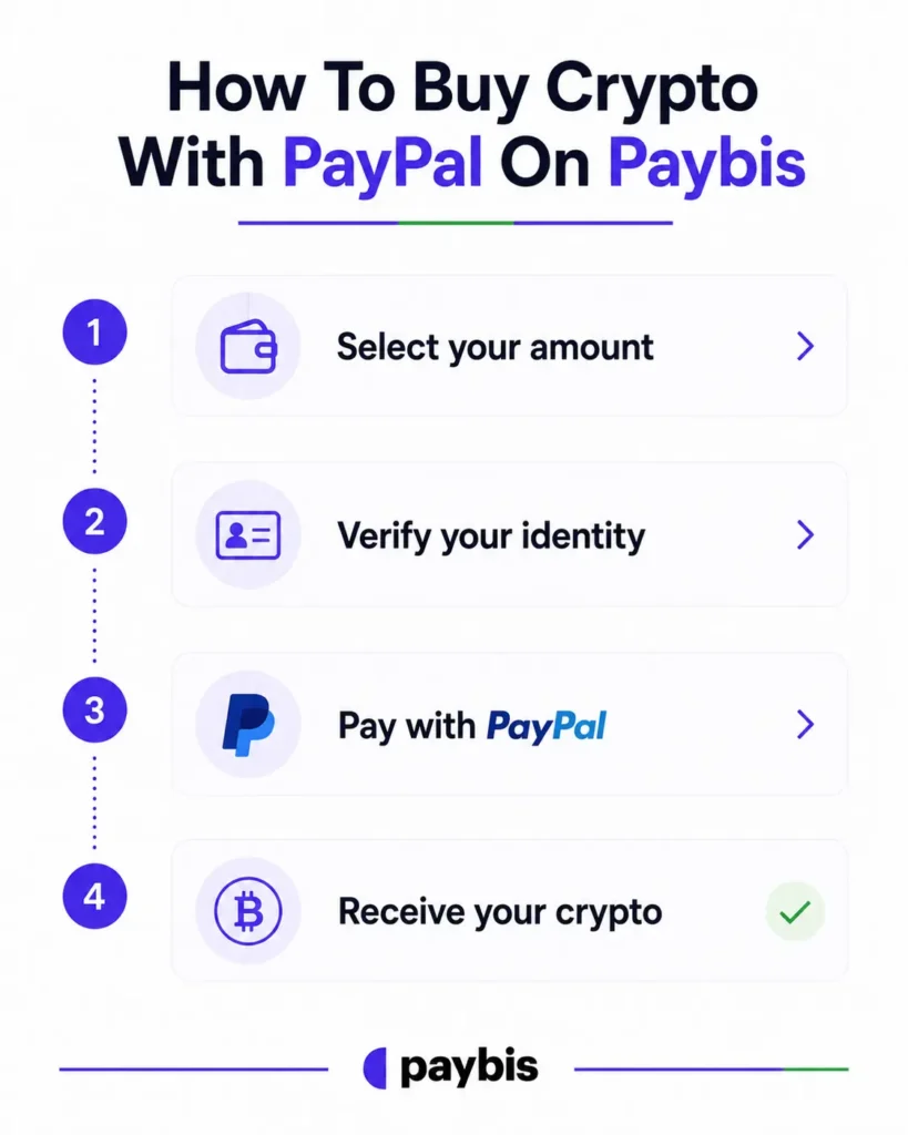 Cryptocurrencies with PayPal on Paybis: BTC, ETH & More